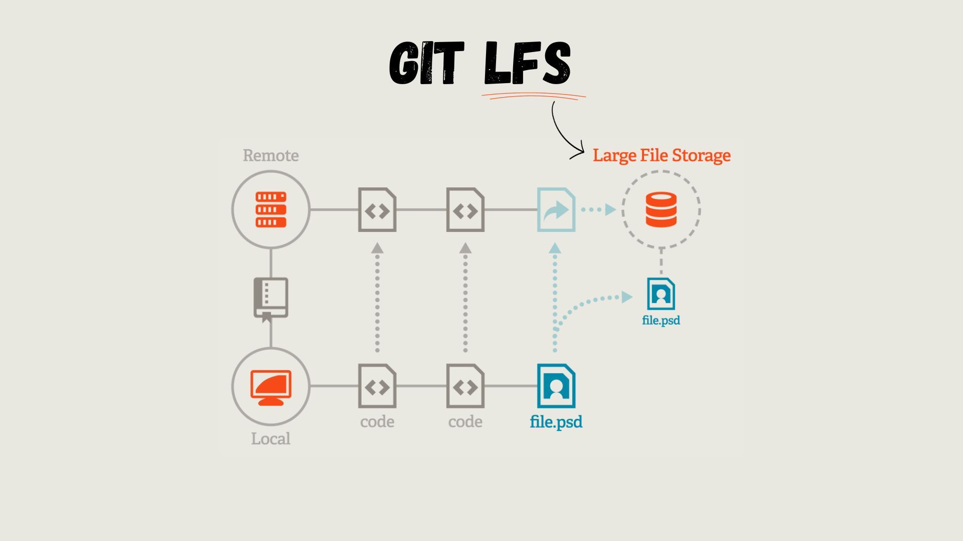 Managing Large Files With Git Lfs